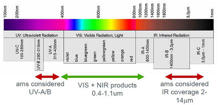 Spectral Sensors | DigiKey